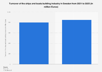 Turnover of the ships and boats building industry Sweden 2022| Statista