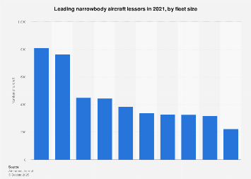 Narrowbody aircraft lessors by fleet size 2021| Statista