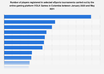 VOLK Games eSports tournaments players in Colombia| Statista