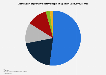 Spain: primary energy supply by fuel 2024| Statista