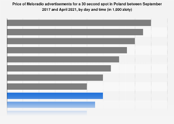 Poland: Ad prices on Meloradio 2021| Statista