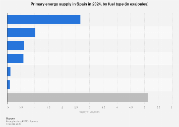 Spain: primary energy supply by fuel 2024| Statista