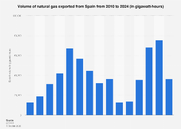 Spain: natural gas exports 2024| Statista