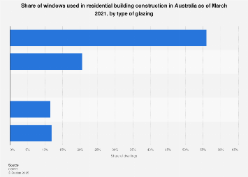 Australia: windows used in building construction by type of glazing ...