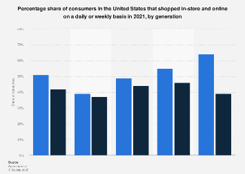 United States: daily/weekly online and offline shoppers 2021| Statista