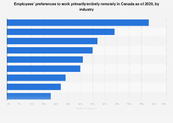 Canada: preferences to work remotely by industry| Statista