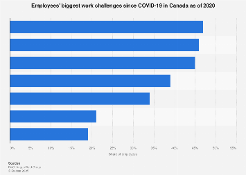 Canada: biggest work challenges since COVID-19 2020| Statista