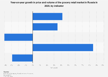 Russia: grocery retail key indicators growth 2020| Statista