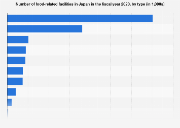 Japan: number of food related facilities by type| Statista