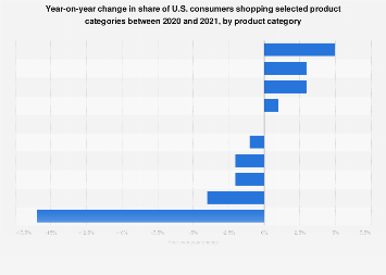 United States: change in product shopping behavior 2021| Statista