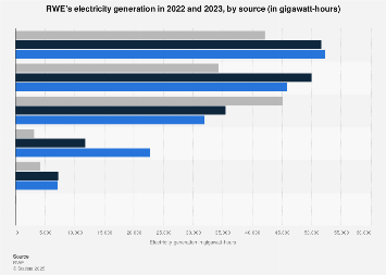RWE: power generation by source 2023| Statista