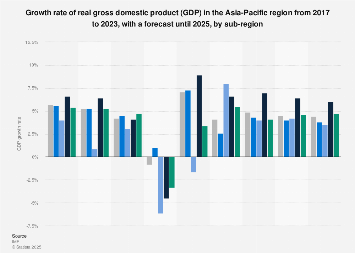 APAC: GDP growth rate by subregion 2023| Statista