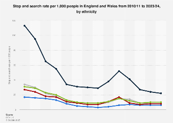 England and Wales stop and search by ethnicity 2024| Statista