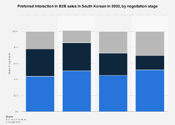 South Korea: B2B preferred sales model by stage 2020 | Statista