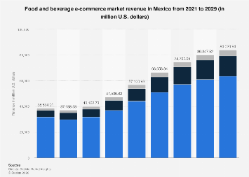 Mexico: food & beverage e-commerce revenue 2029| Statista