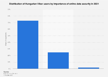 Hungary: Viber users by importance of online data security 2021| Statista