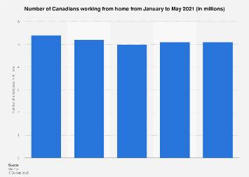 Canada: number of teleworkers 2021| Statista