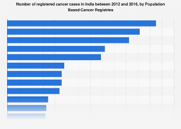 India: number of registered cancer cases by PBCR| Statista