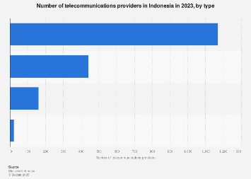Indonesia: telecommunications providers by type| Statista
