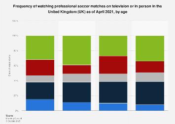 Soccer watching frequency in the UK by age 2021| Statista