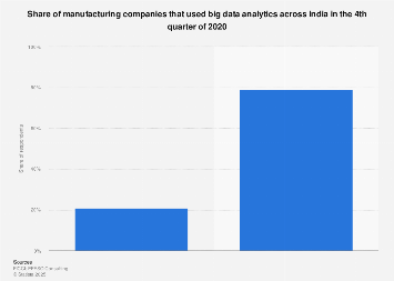 India: big data analytics in manufacturing companies 2020| Statista