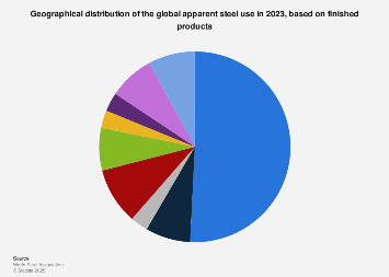 Apparent steel use worldwide distribution 2023| Statista