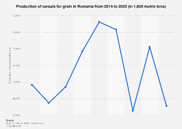 Romania: production of cereals for grain 2022| Statista