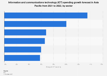 APAC: ICT spending growth by sector 2022| Statista
