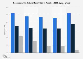 Consumer survey on nutrition in Russia 2020| Statista