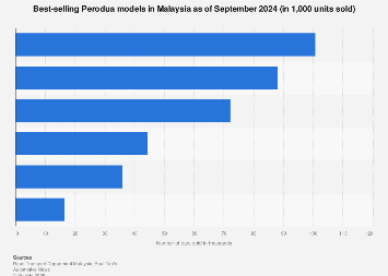Malaysia: best-selling Perodua models 2024| Statista