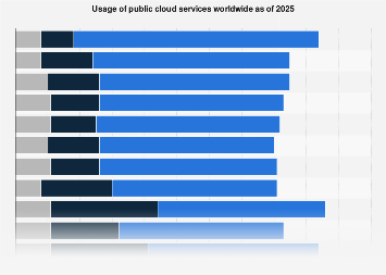 Public cloud services used worldwide 2025| Statista