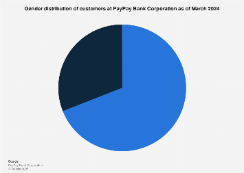 PayPay Bank: gender distribution of customers 2024 | Statista