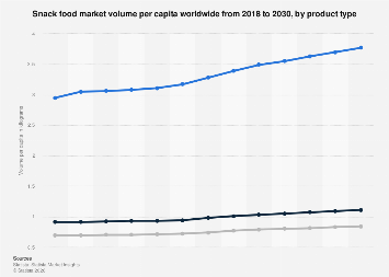 Snack food market volume per capita by product type worldwide| Statista