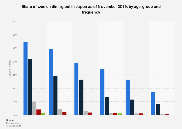 Japan: share of women eating out by age group and frequency | Statista