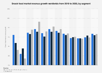Snack food market revenue growth by segment worldwide| Statista