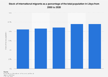 Libya: migrants as share of population 2000-2020| Statista