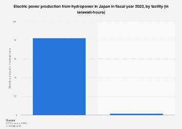 Japan: hydropower electricity generation by facility| Statista