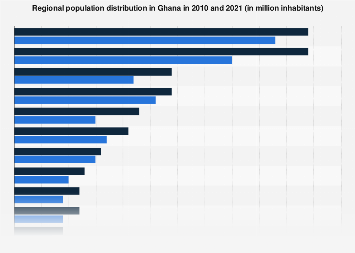 Ghana: total population by region| Statista