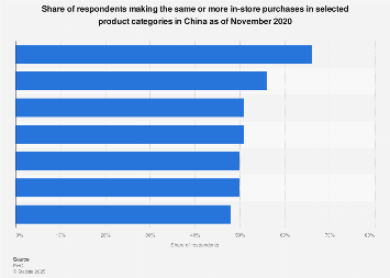 China: increases in offline shopping by product category 2020| Statista
