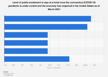 Public interest in staying at a hotel post COVID-19 US 2021| Statista