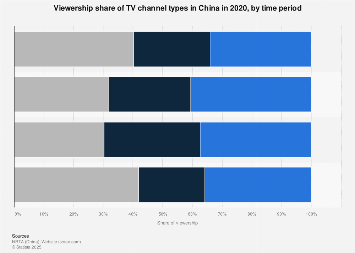 China: viewership distribution by TV channel type 2020| Statista