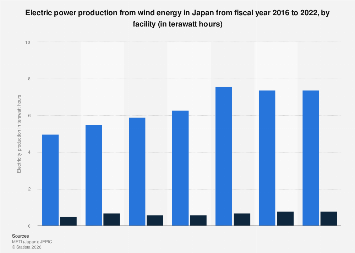 Japan: wind power electricity generation by facility| Statista