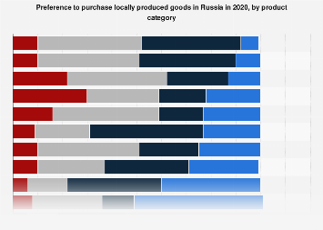 Russia: preference for local produce by product 2020 | Statista