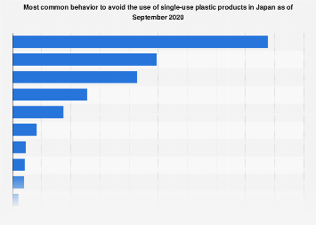 Japan: leading behavior to avoid single-use plastic products 2020| Statista