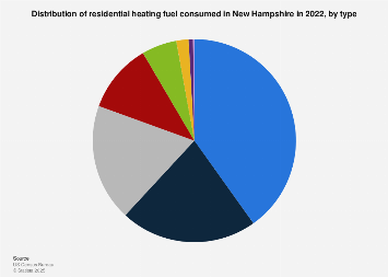 New Hampshire: house heating fuel share by type | Statista