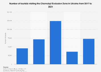 Number of Chernobyl Exclusion Zone visitors| Statista