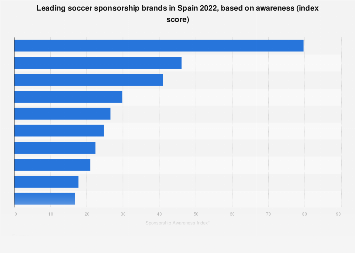 Top soccer sponsors in Spain 2022| Statista
