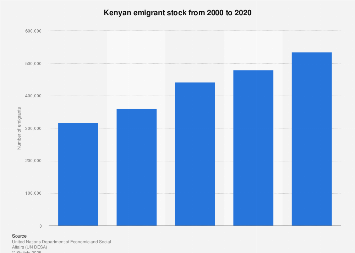 Kenya: number of people living abroad 2000-2020| Statista