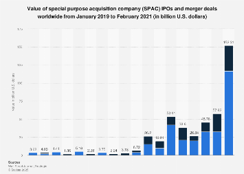 Monthly size of SPAC IPOs and mergers 2021| Statista