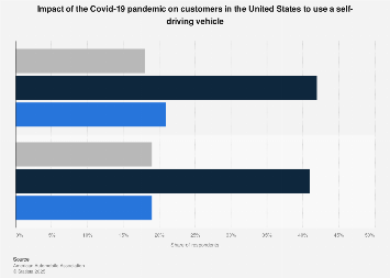 Willingness to use a self-driving vehicle during the Covid-19 pandemic ...